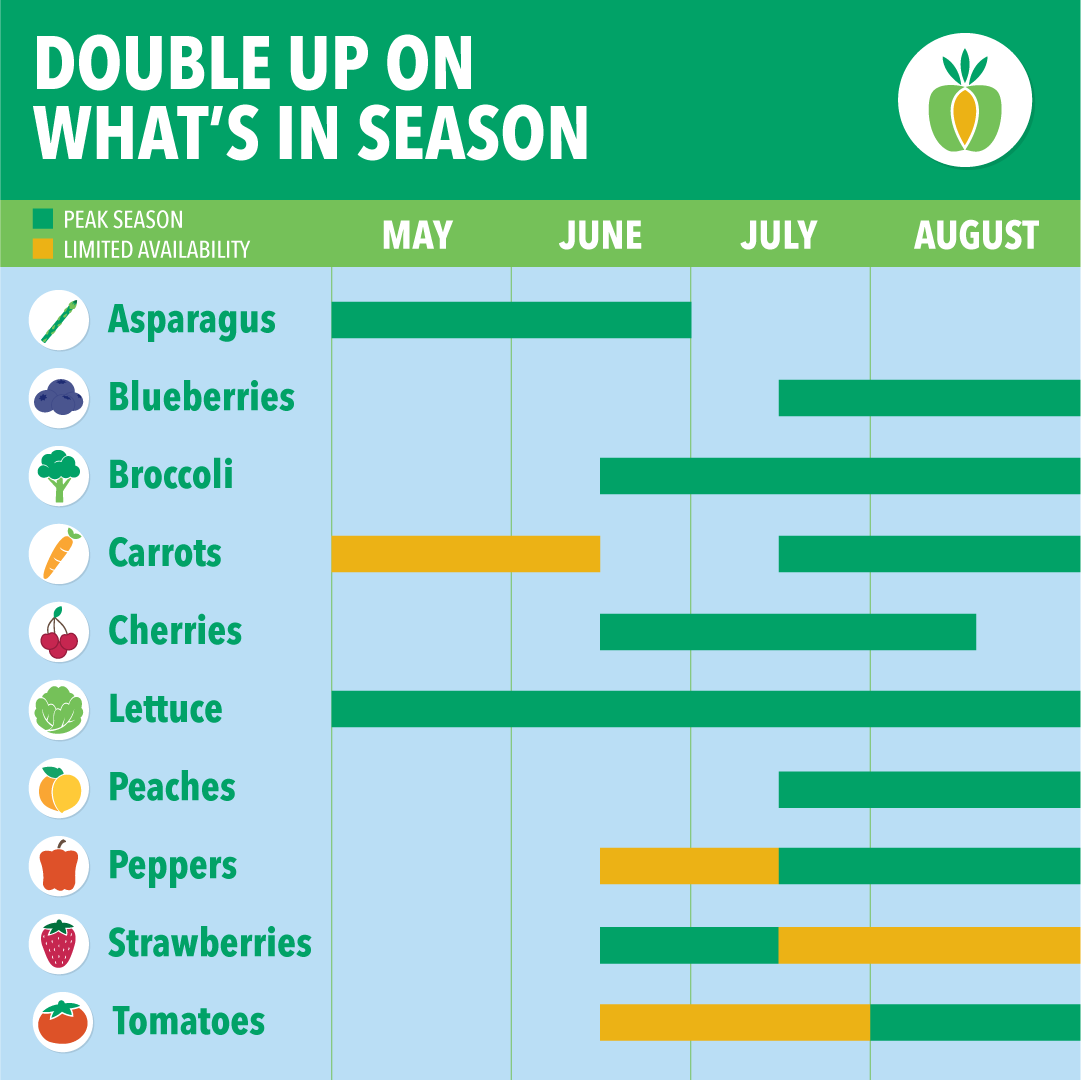 What's In-Season? Spring/Summer Edition - Double Up Food Bucks | Michigan